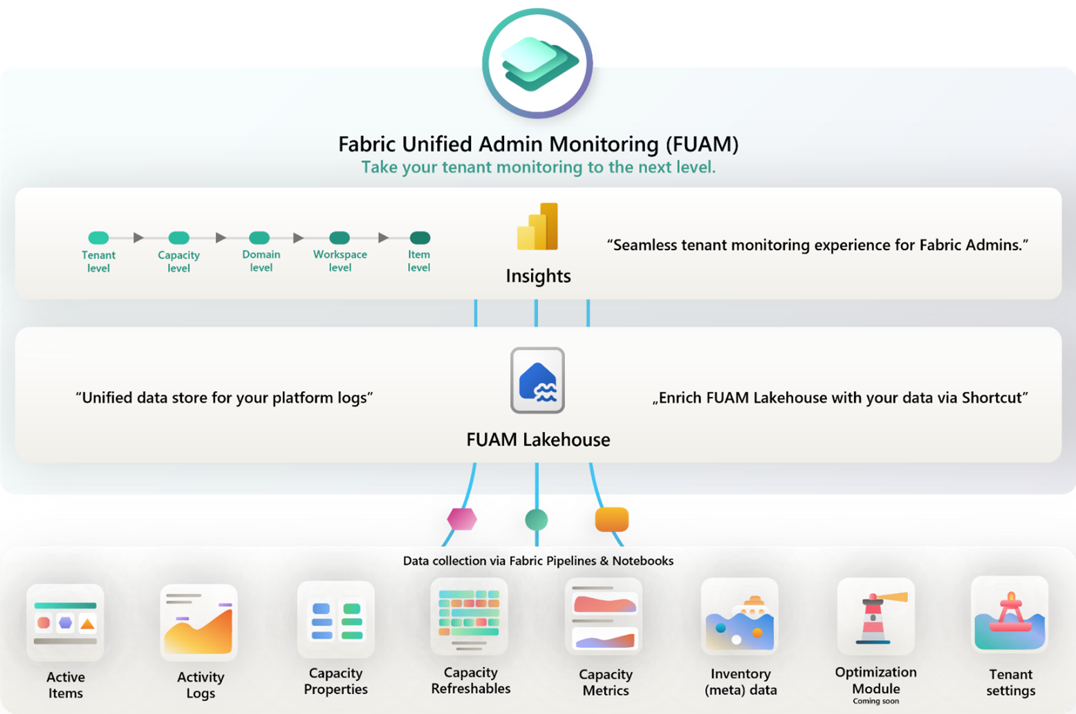 Fabric Unified Admin Monitoring: Part 1 of 3