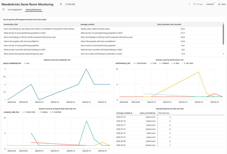 How Databricks Genie Uses SQL Expressions for Accurate AI-Generated SQL